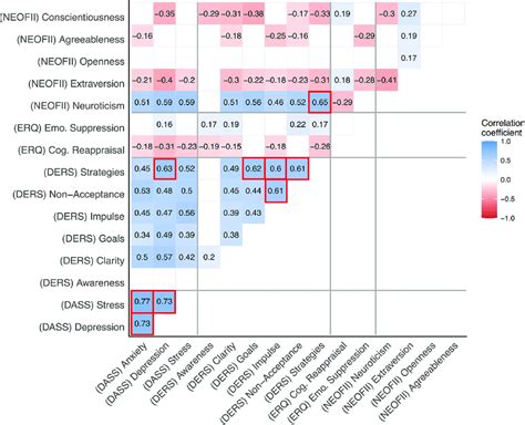 Pearson Correlation On Psychological Symptoms Personality Traits And