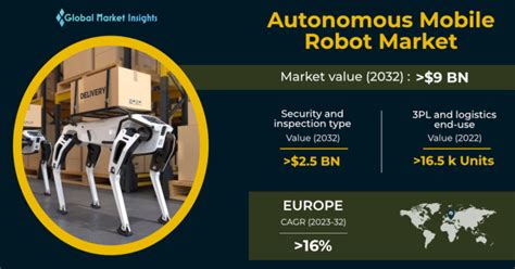 Autonomous Mobile Robot Market To Hit 9 Billion By 2032 Says Global