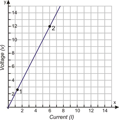 Direct Variation Function Graph
