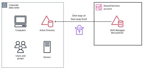 Aws 관리형 Microsoft Ad Aws 권장 가이드