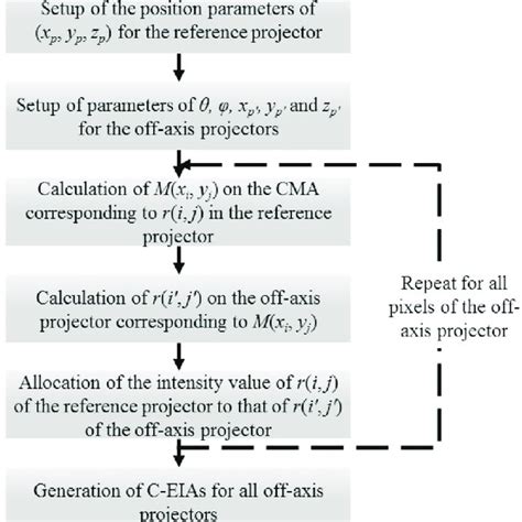 Flowchart Of The Calibration Process Download Scientific Diagram