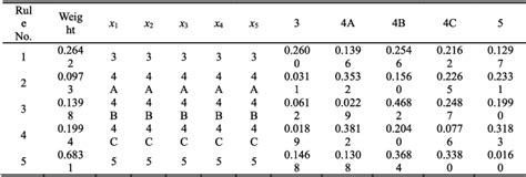 Table Vi From A Data Driven Method Using Brb With Data Reliability And