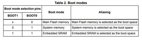 Embedded Stm32f072c8t7 Boot0 Bootloader Using Usb Stack Overflow