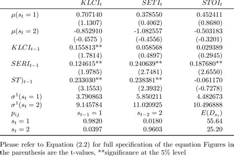 ml estimation results for the m s − v ar 1 model download scientific diagram