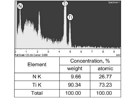 Edx Spectrum Accompanied By Elemental Composition From Surface Of