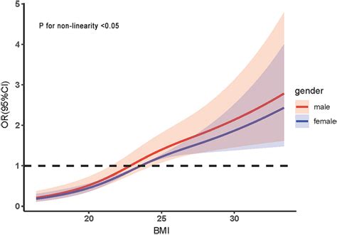 Doseeffect Relationship Between Bmi And Risk Of Dyslipidemia In
