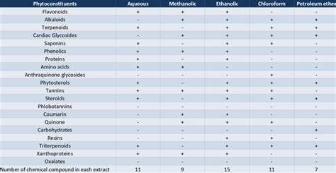 Phytochemical Evaluation Of The Fruits Of Ferula Jaeschkeana Download Table