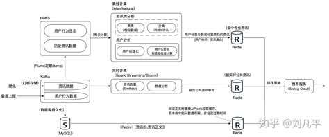 一个新闻推荐系统的概要设计 知乎