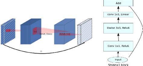 Figure 1 From Enhancing Mobilenetv2 Performance With Layer Replication And Splitting For 3d Face