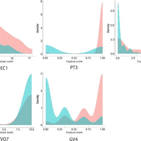 Density Plot For Behavior Indicators Included In The Final Prediction Model Download