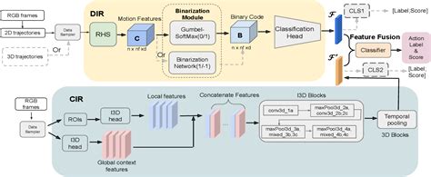 Figure 1 From Cross View Action Recognition Via Contrastive View Invariant Representation