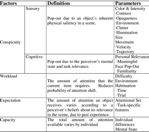 Summary Of The Relationship Between The Four Factors And The Download Scientific Diagram