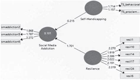 The Path Model With Bootstrapping Results Download Scientific Diagram