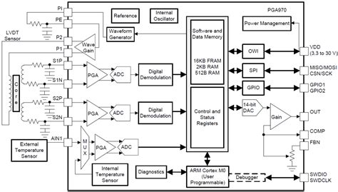 PGA LVDT Sensor Signal Conditioner TI Mouser
