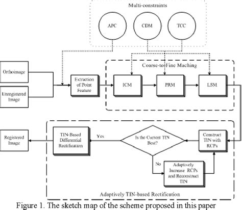 Figure 1 From Multi Sensor Satellite Image Sub Pixel Registration Semantic Scholar