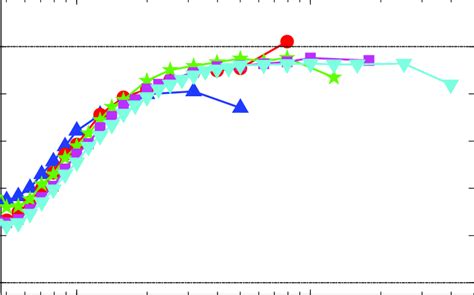 Ratio Of Variances Of 1wc Sub Grid Settling Velocity Enhancement To