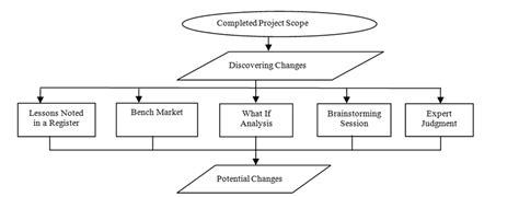 The Proposed Model To Discover The Changes In Scope Download Scientific Diagram