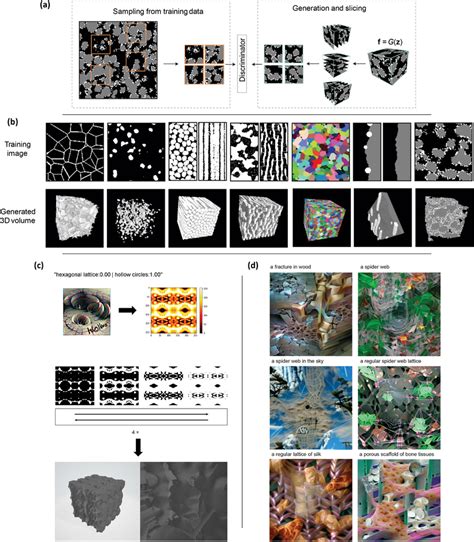 Generating 3d Metamaterials A Generating 3d Materials From 2d Slices Download Scientific
