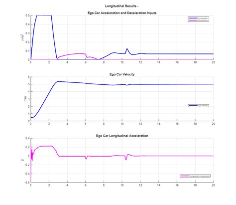 Lateral Offset Follower With High Fidelity Vehicle Dynamics Matlab And Simulink