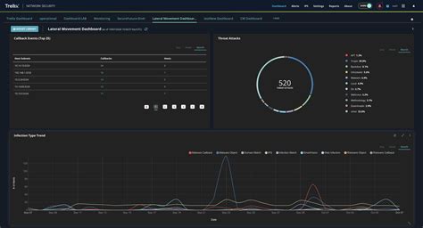 Network Security Trellix
