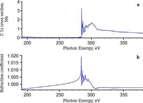 The Spectra Of A The Measured Absorption Cross Section And B The