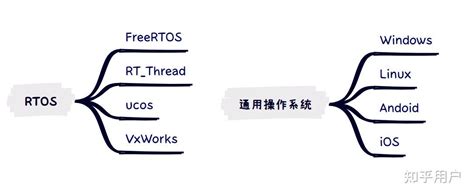Rtos 内核和普通操作系统的区别在哪里？ 知乎