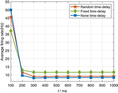 Evolution Of The Average Firing Rate Download Scientific Diagram