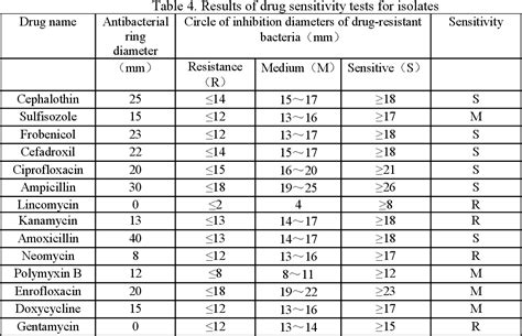 Table 4 From Isolation And Characterization Of Streptococcus Suis From
