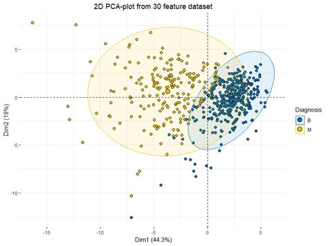 Pca Based Clustering A Powerful Tool For Equity Markets
