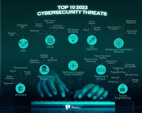 Perisai Cybersecurity On Linkedin Cyberattacks Infosec