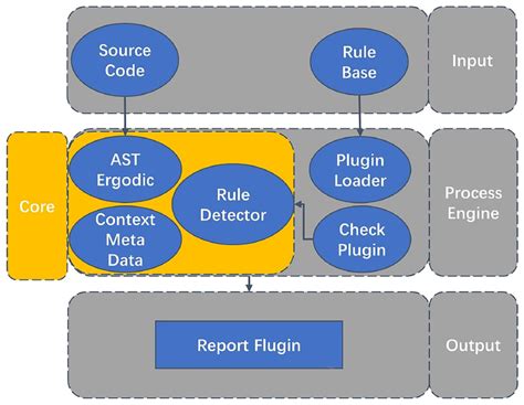 Python Code Audit Engine Architecture Download Scientific Diagram