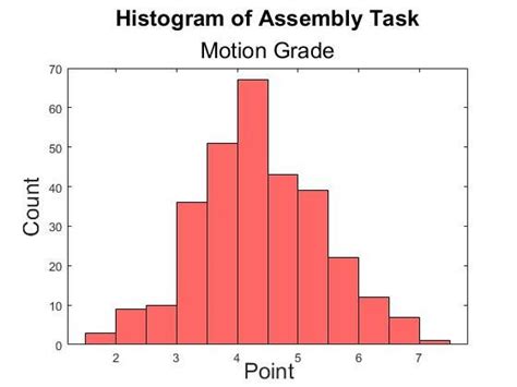 Histogram Of Motion Grade Download Scientific Diagram