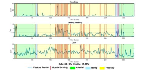 Short Term Driving Behavior Classification Of A Test Trip Download