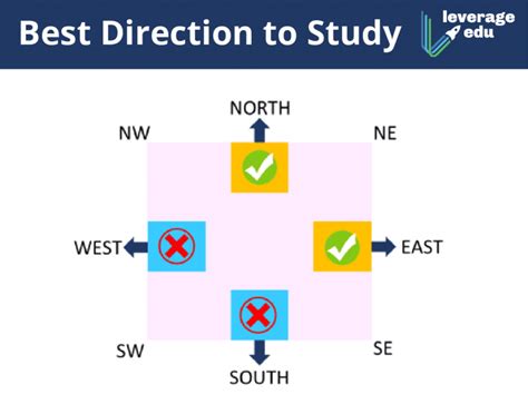 Best Direction To Study As Per Vastu Scientifically