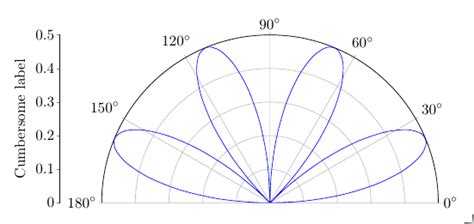 Pgfplots Clean Solution To Move Yaxis In Polar Plot Tex Latex