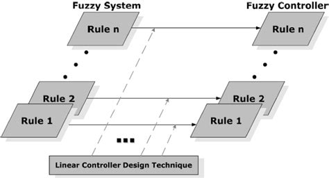 t s fuzzy controller design of pdc concept download scientific diagram