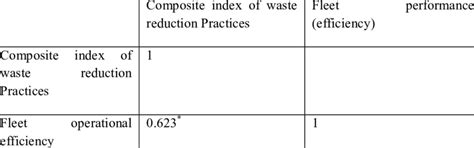 Bivariate Correlation Download Table