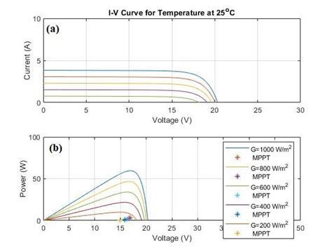 A I V Curve Under Variable Radiation Appendix C2 B P V Curve