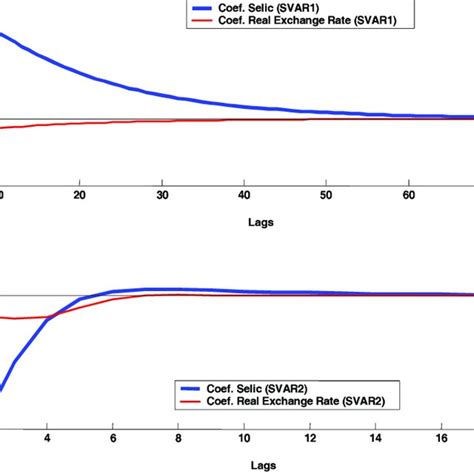 Structural Var Model Coefficients Download Scientific Diagram