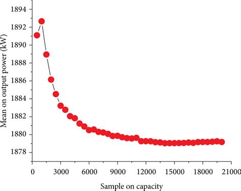 Mean Of Output Power Versus Sample Capacity The Standard Deviations Of