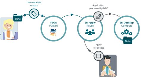 Sensitive Research Data Reuse Of Research Data Published Under Controlled Access Services For