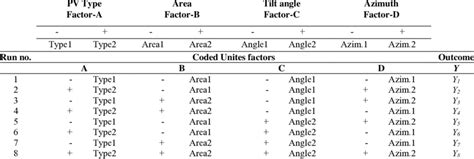The Eight Formulations For The Experiment Arranged In The Standard Order Download Scientific