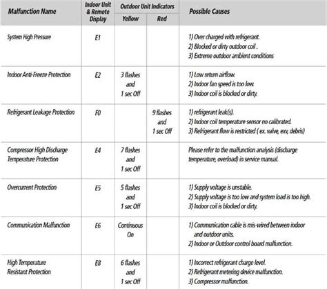 Trane Air Conditioner Error Codes