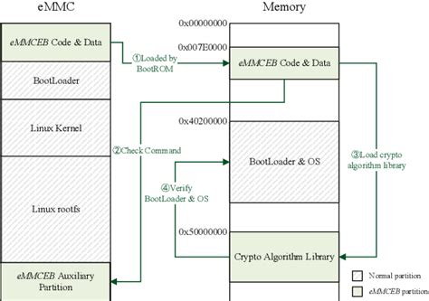 Figure 3 From Booting IoT Terminal Device Securely With EMMC Semantic Scholar