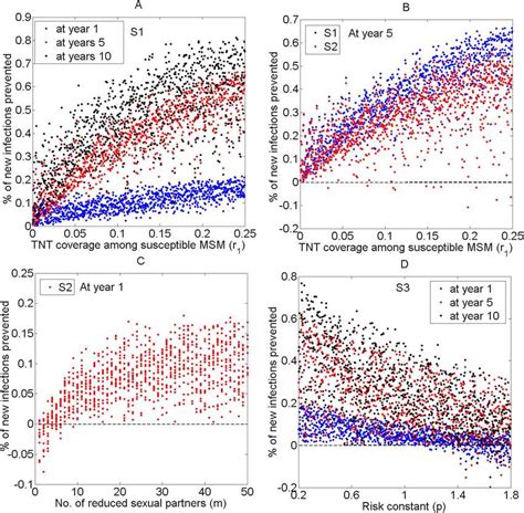 Uncertainty Analyses Of Unadjusted Data From Scenarios 13 Each Dot