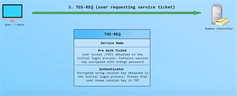 Understanding Kerberos Authentication Netwerk Labs