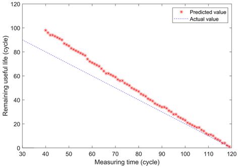 Remaining Useful Life Prediction Of Cutting Tools Using An Inverse Gaussian Process Model