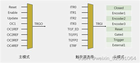 学习stm32第六天 stm32f单脉冲模式在测频应用 csdn博客