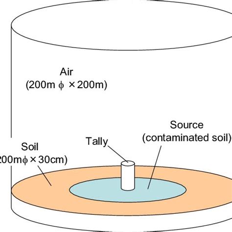 Mcnp Calculation Geometry Showing A The Whole View Of The Air Ground
