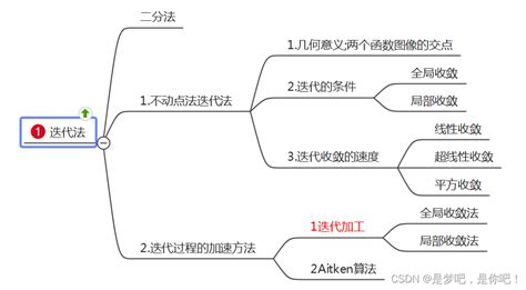 数值分析 不动点迭代和牛顿迭代（python）函数导数值大于1能用不动点迭代法吗 Csdn博客